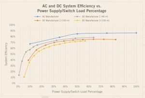 DC Lighting Systems Evaluation - US Lighting Trends