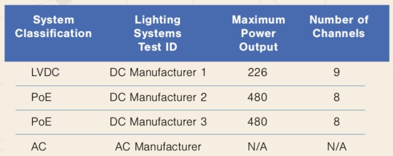 DC Lighting Systems Evaluation - US Lighting Trends