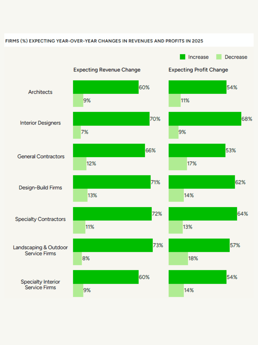 Contractors, Architects & Designers Share Insights in the 2025 Houzz ...