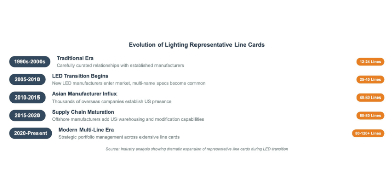 Why Lighting Reps Carry So Many Lines